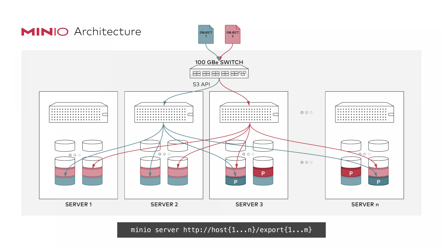 Deploying Your Own Distributed Object Storage Cluster With MinIO